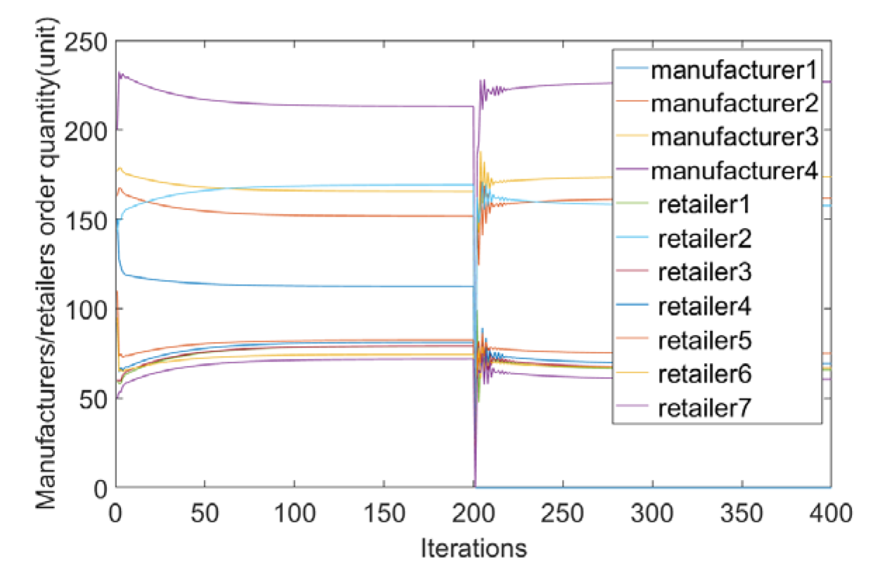 A Simulation-Based Study on the Optimal Pricing Strategy of Supply ...
