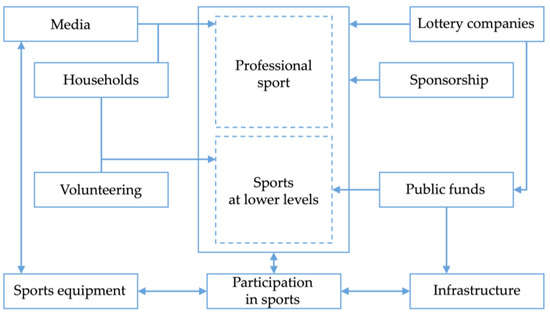 Sustainable Management of the Public Financial Model for Sports Support ...