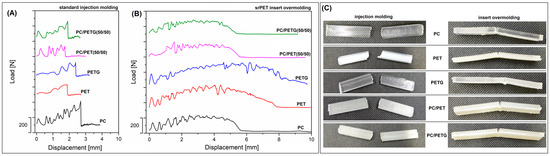 The Use of Recycled Polymers for the Preparation of Self-Reinforced ...