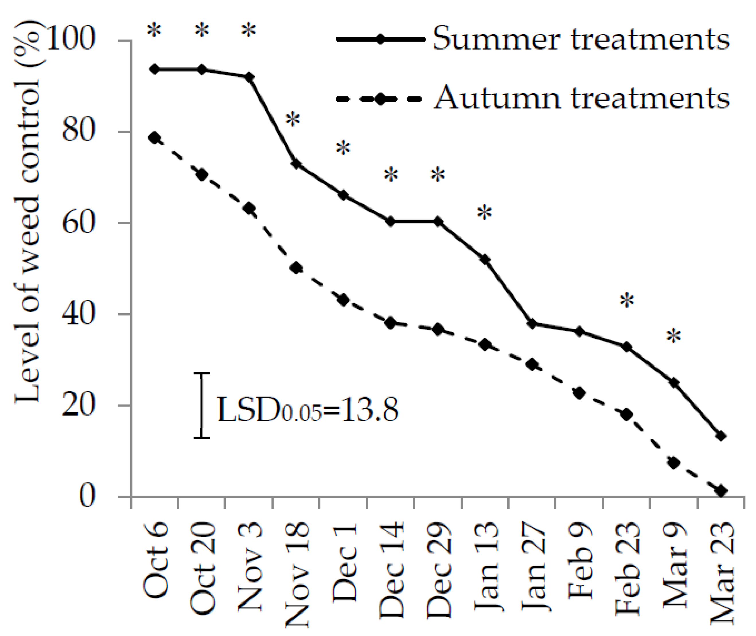 Soil Solarization as an Alternative Weed Control Method for ...