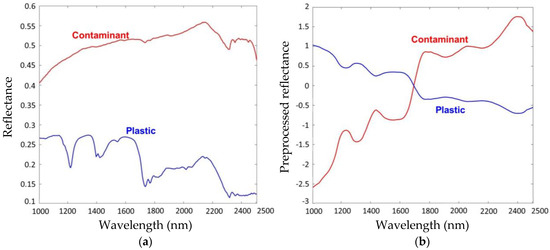 Hyperspectral Imaging Applied to WEEE Plastic Recycling: A ...