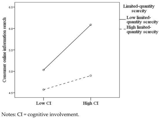 Consumer Information Search in Live-Streaming: Product Involvement and ...