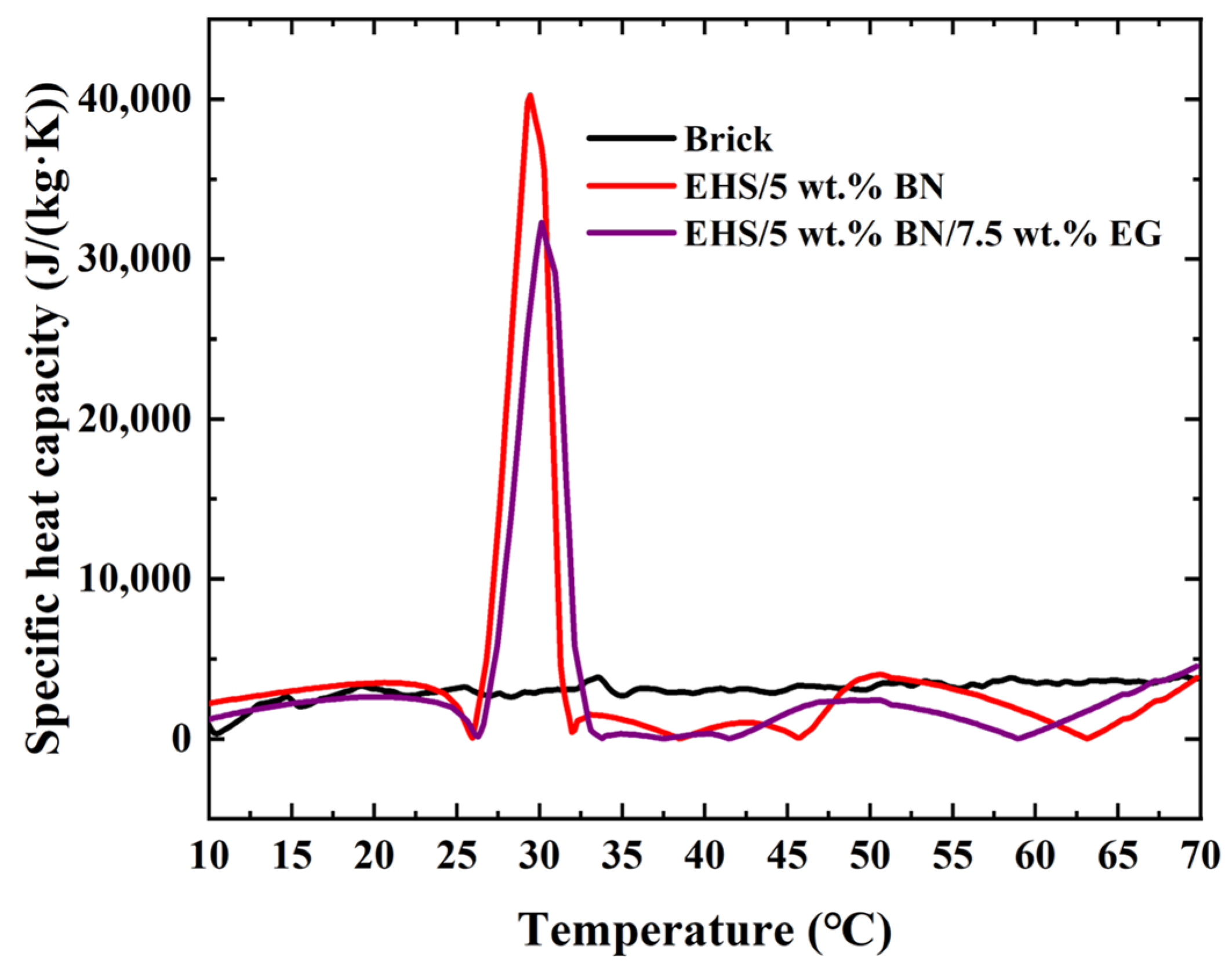 Simulation and Machine Learning Investigation on Thermoregulation ...