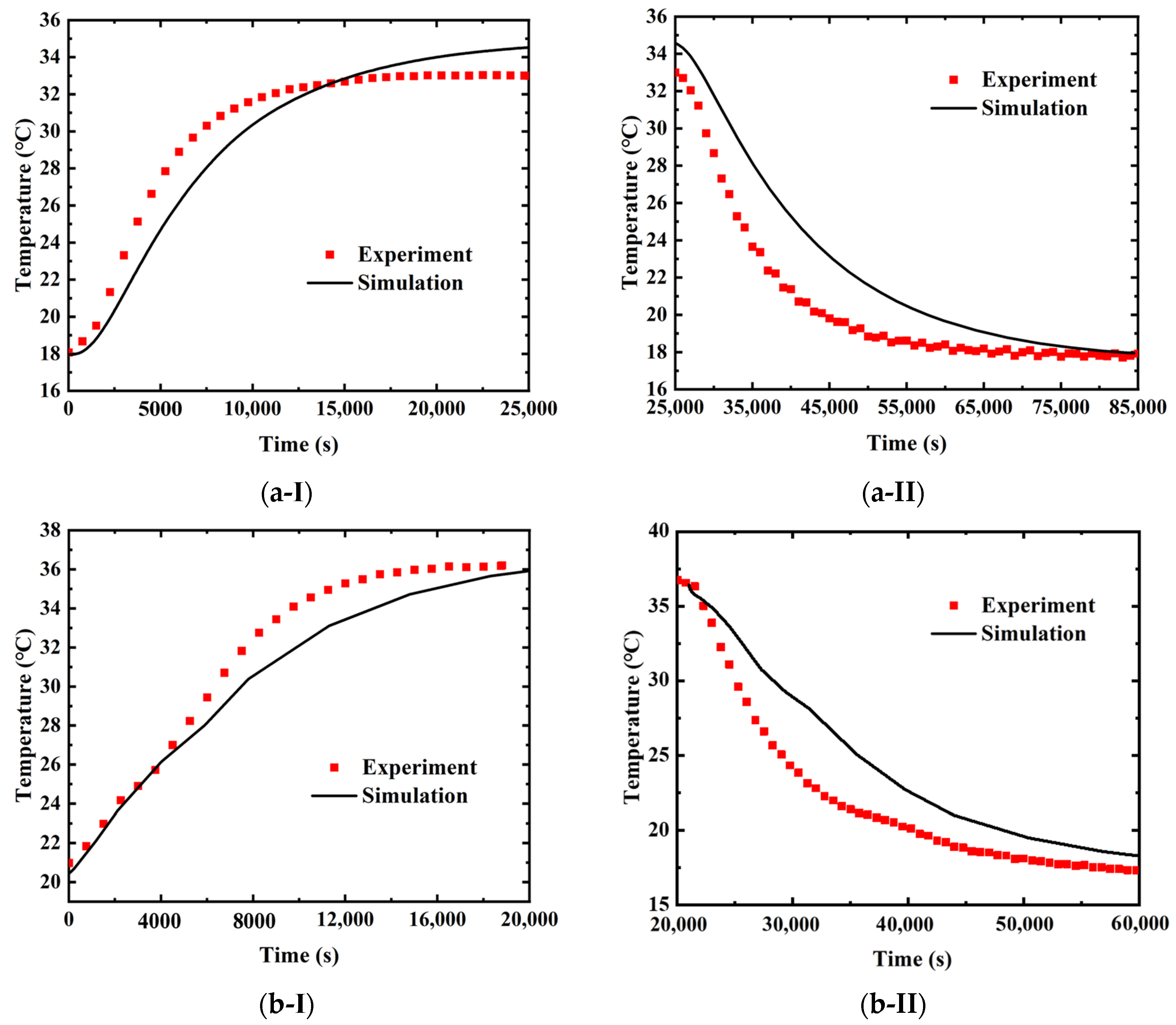 Simulation and Machine Learning Investigation on Thermoregulation ...