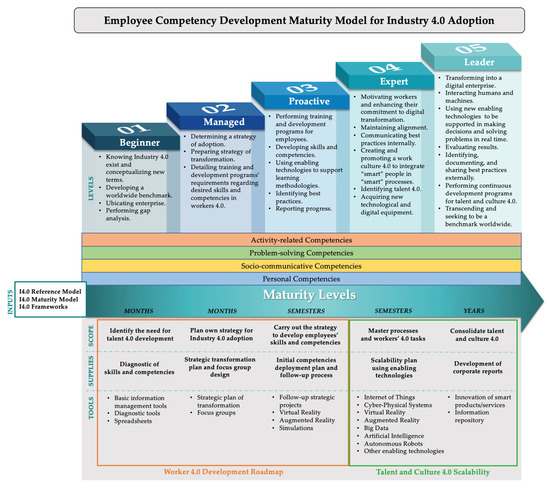 Sustainability | Free Full-Text | An Employee Competency Development ...
