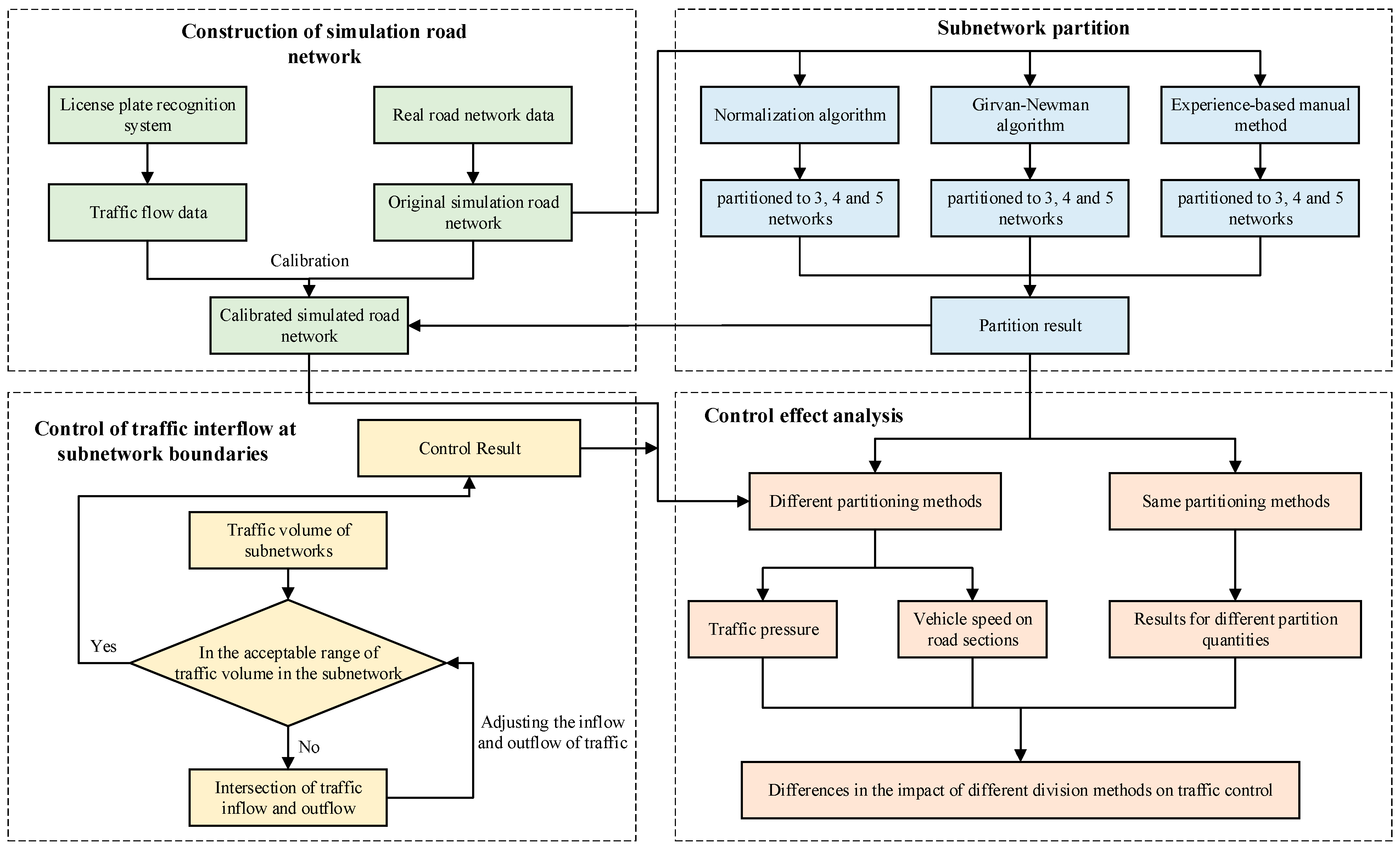 Distributed Traffic Control Based On Road Network Partitioning Using Normalization Algorithm