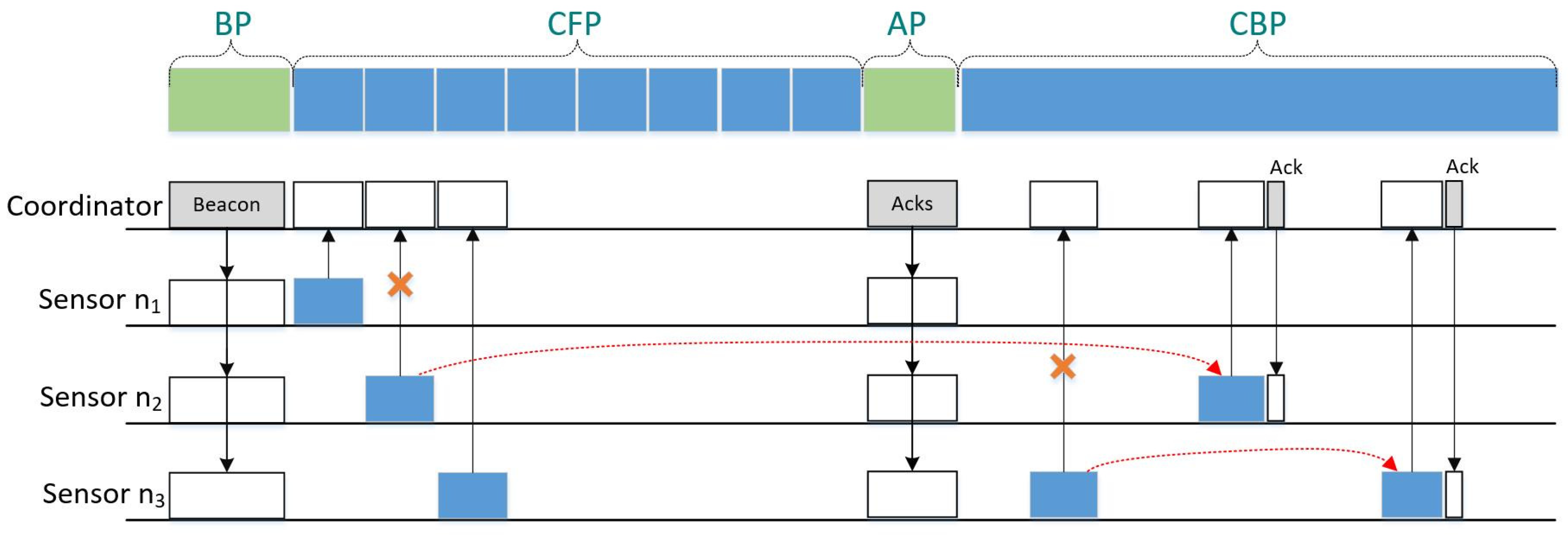 A Cross-Layer Media Access Control Protocol for WBANs