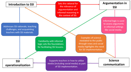 From Ideal to Practical—A Design of Teacher Professional Development on ...