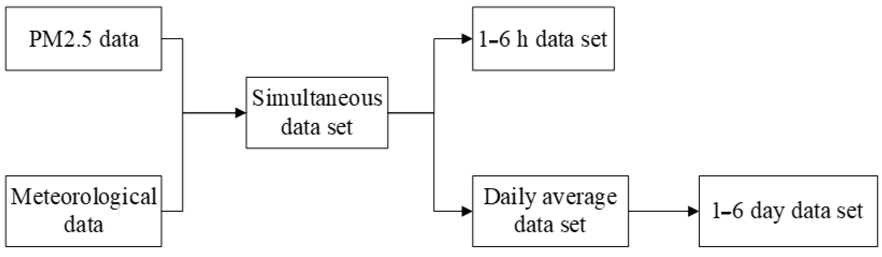 Short-Term PM2.5 Concentration Changes Prediction: A Comparison of ...