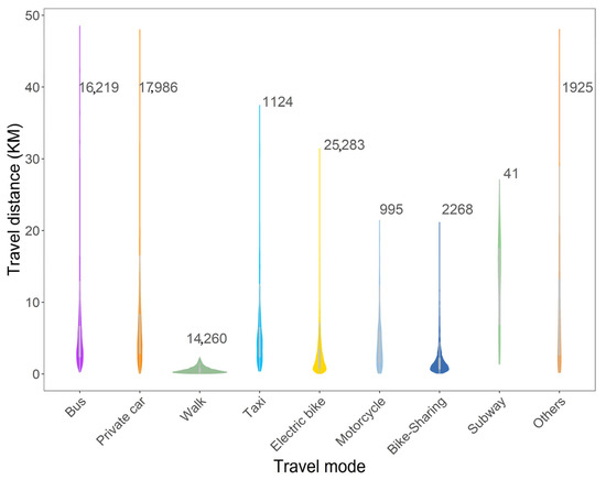 Understanding Travel Mode Choice Behavior: Influencing Factors Analysis and Prediction with ...
