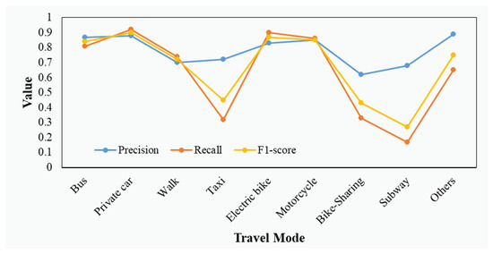 Understanding Travel Mode Choice Behavior: Influencing Factors Analysis and Prediction with ...