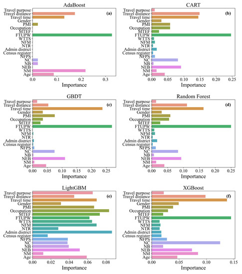 Understanding Travel Mode Choice Behavior: Influencing Factors Analysis and Prediction with ...