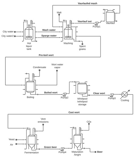 Life Cycle Assessment of Craft Beer Brewing at Different Scales on a ...