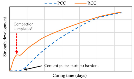 Effects of Roller Compacted Concrete Incorporating Coal Bottom Ash as a ...