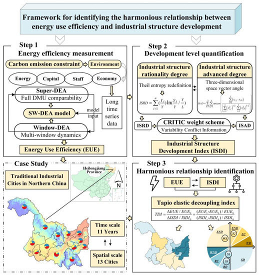 Sustainability | Free Full-Text | The Harmonious Relationship between ...