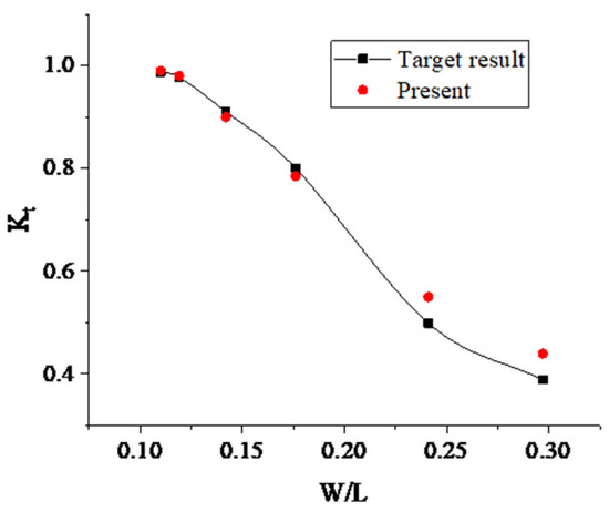Sustainability | Free Full-Text | Numerical Study on Wave Dissipation Performance of OWC ...