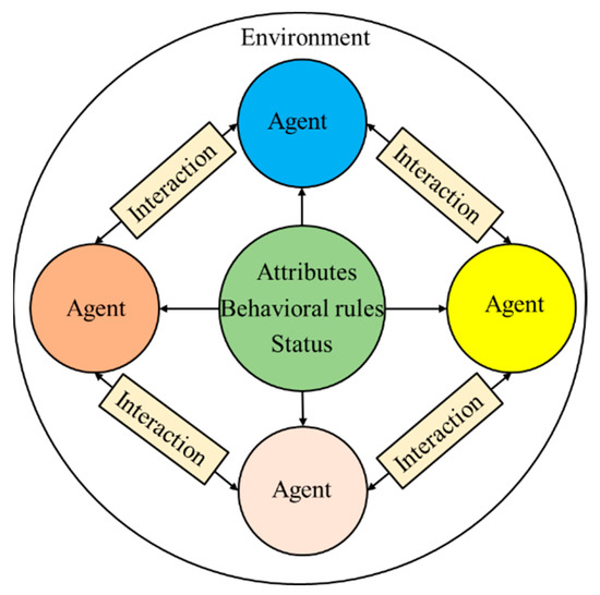Agent-Based Modeling for Water–Energy–Food Nexus and Its Application in ...