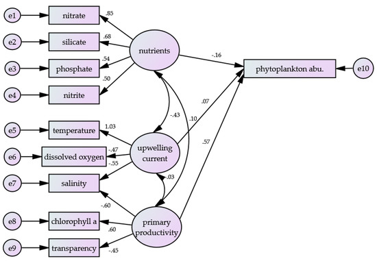 Structural Equation Modeling of the Marine Ecological System in Nanwan ...
