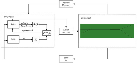 Variable Speed Limit Control for the Motorway–Urban Merging Bottlenecks Using Multi-Agent ...
