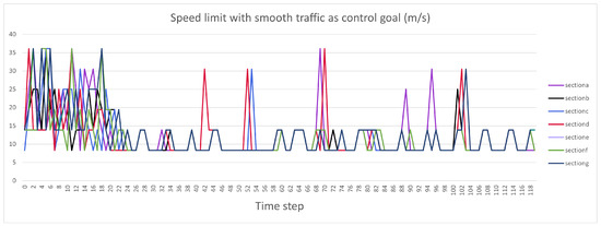 Variable Speed Limit Control for the Motorway–Urban Merging Bottlenecks Using Multi-Agent ...