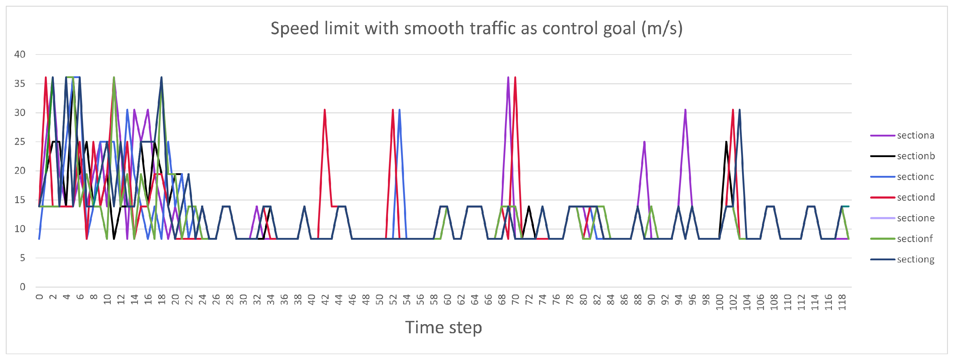 Variable Speed Limit Control for the Motorway–Urban Merging Bottlenecks Using Multi-Agent ...