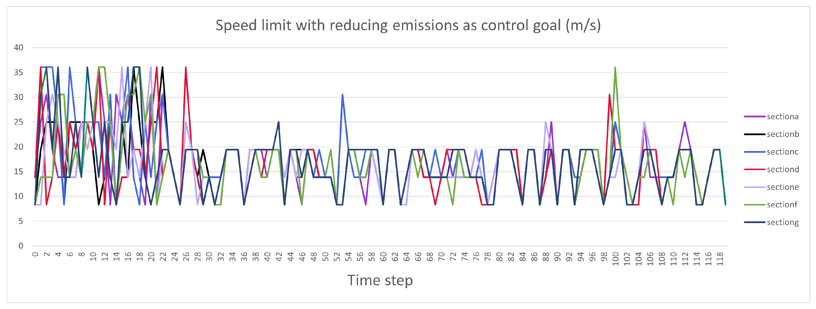 Variable Speed Limit Control for the Motorway–Urban Merging Bottlenecks Using Multi-Agent ...