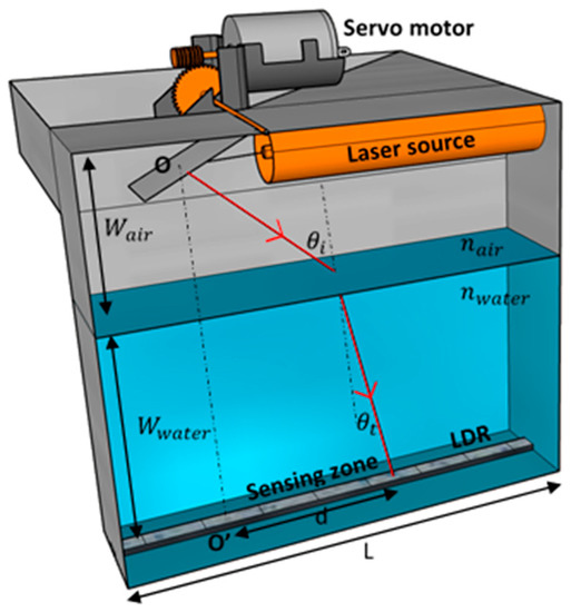 Sustainability | Free Full-Text | Machine-Learning-Based Sensor Design for Water Salinity ...