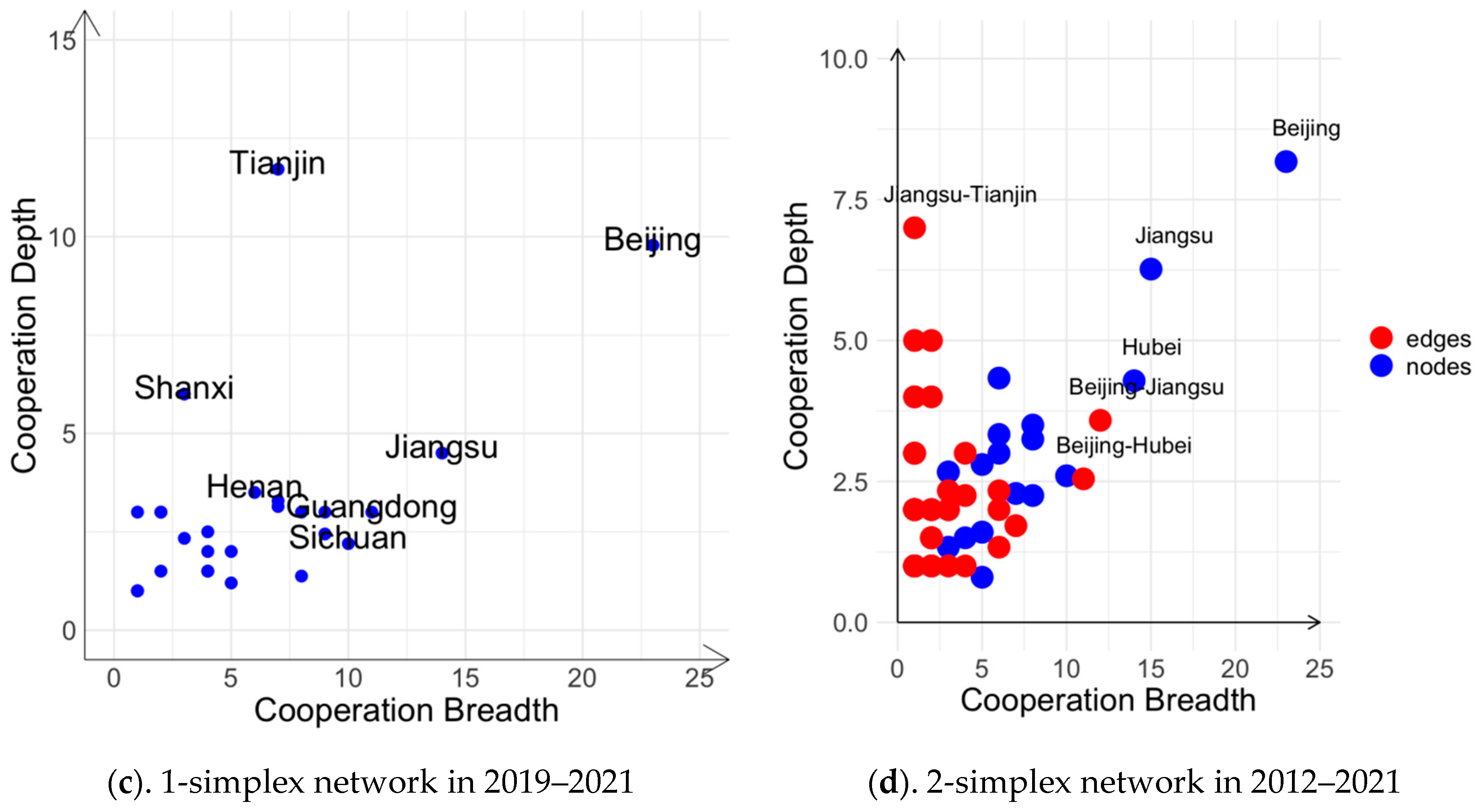 An Evolutionary Analysis of Higher-Order Interaction Collaborative ...