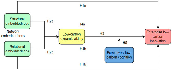 Unpacking the Mechanisms of Network Embeddedness for Low-Carbon ...