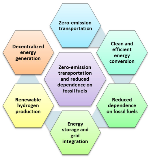 Hydrogen Fuel Cell Vehicles: Opportunities and Challenges