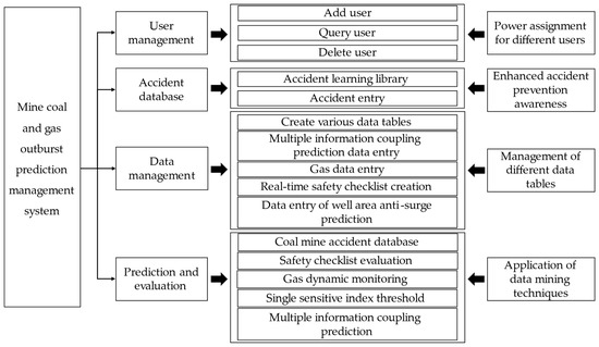 Sustainability | Free Full-Text | Data Mining Technology and Its ...