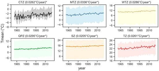 Variations of Extreme Temperature Event Indices in Six Temperature ...