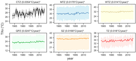Variations of Extreme Temperature Event Indices in Six Temperature ...