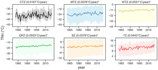Variations of Extreme Temperature Event Indices in Six Temperature ...