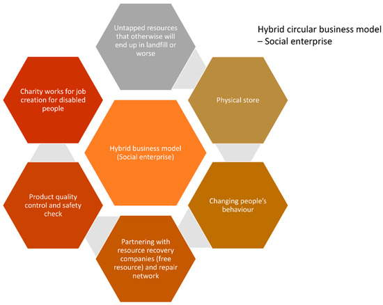 Sustainability | Free Full-Text | Circular Business Model Value ...