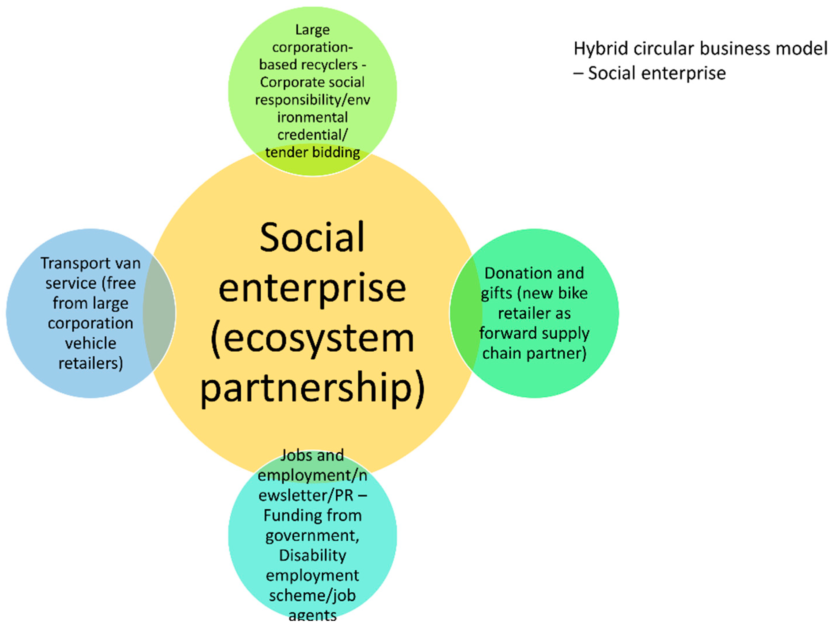 Sustainability | Free Full-Text | Circular Business Model Value ...