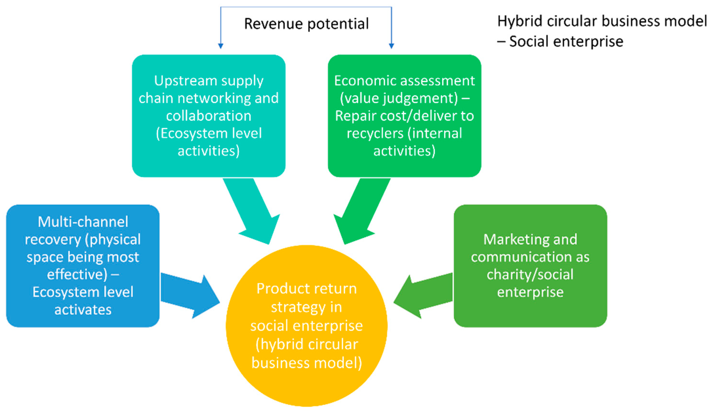 Sustainability | Free Full-Text | Circular Business Model Value ...