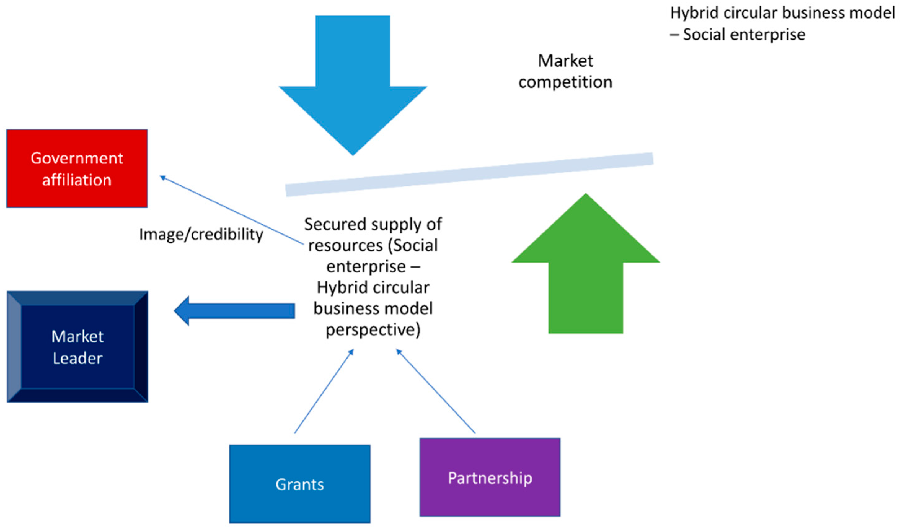 Sustainability | Free Full-Text | Circular Business Model Value ...