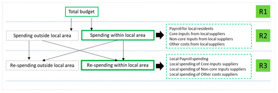 Economic Impact of Short Food Supply Chains: A Case Study in Parma (Italy)