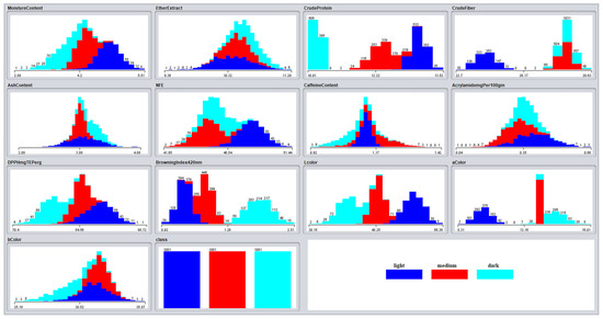 Machine Learning Classification of Roasted Arabic Coffee: Integrating Color, Chemical ...