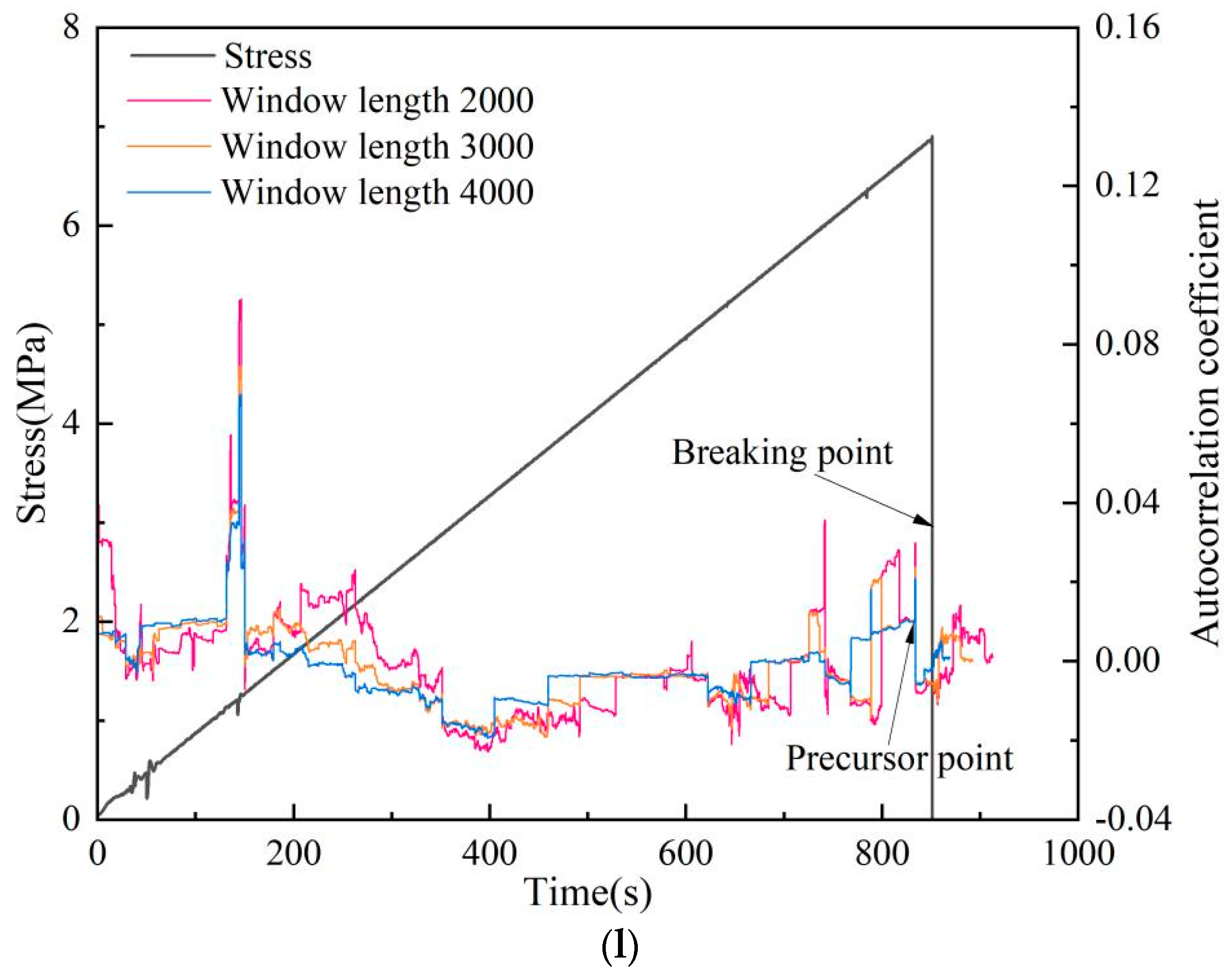 Precursor Signal Identification and Acoustic Emission Characteristics ...