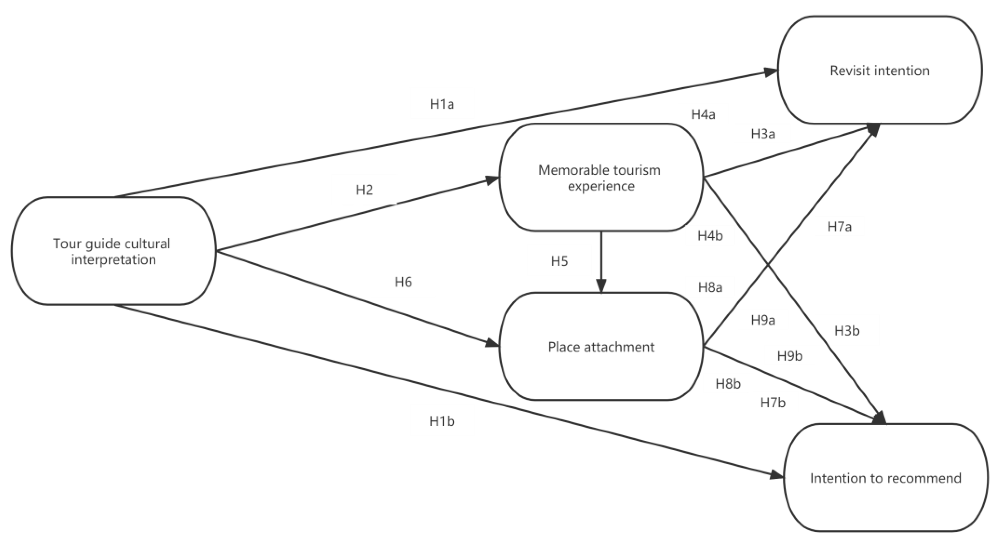 Exploring the Effect of Tour Guide Cultural Interpretation on Tourists ...