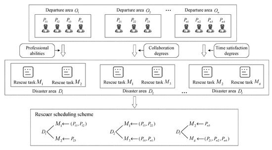 Post-Earthquake Scheduling of Rescuers: A Method Considering Multiple ...