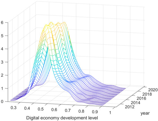 How Does the Digital Economy Affect Green Development?—Evidence from ...