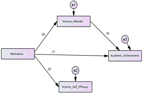 Examining the Role of Motivation, Attitude, and Self-Efficacy Beliefs ...