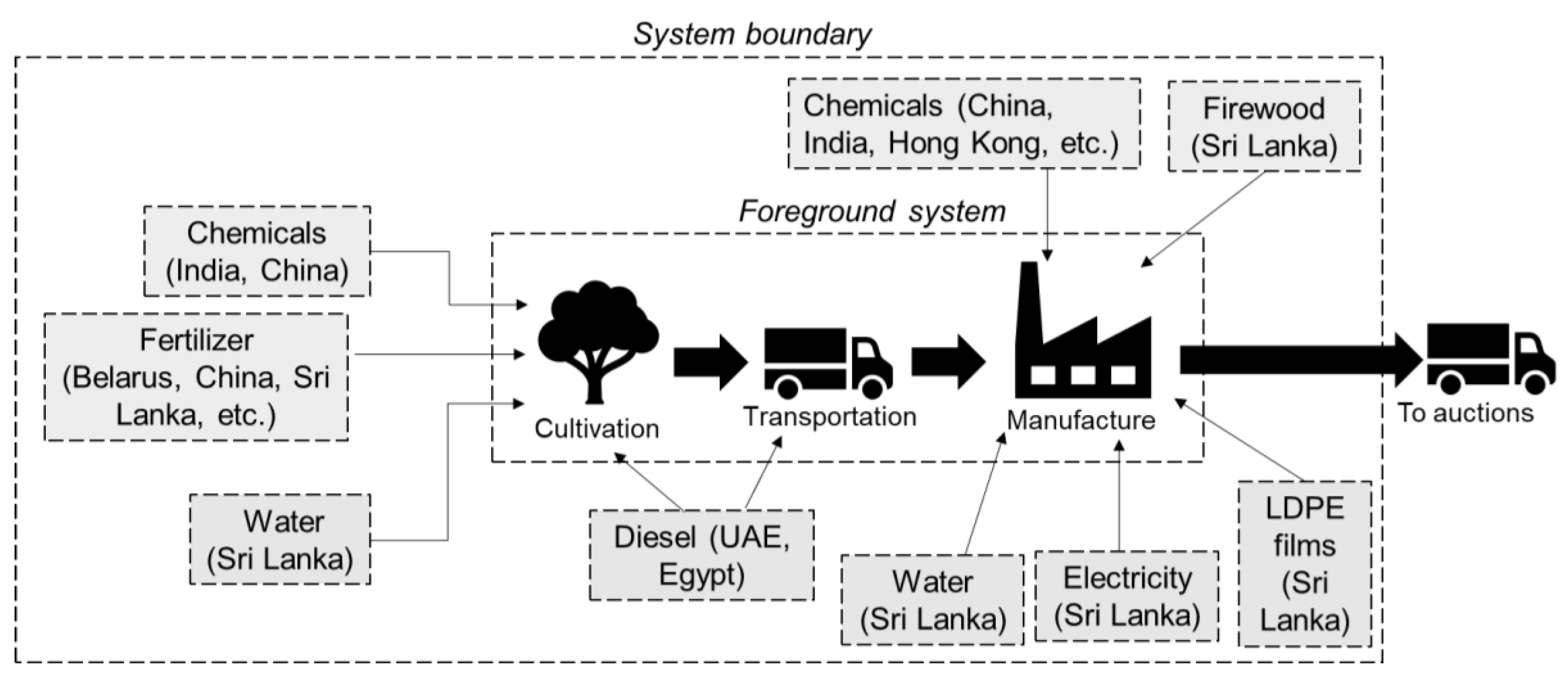 Social Sustainability of Raw Rubber Production: A Supply Chain Analysis ...