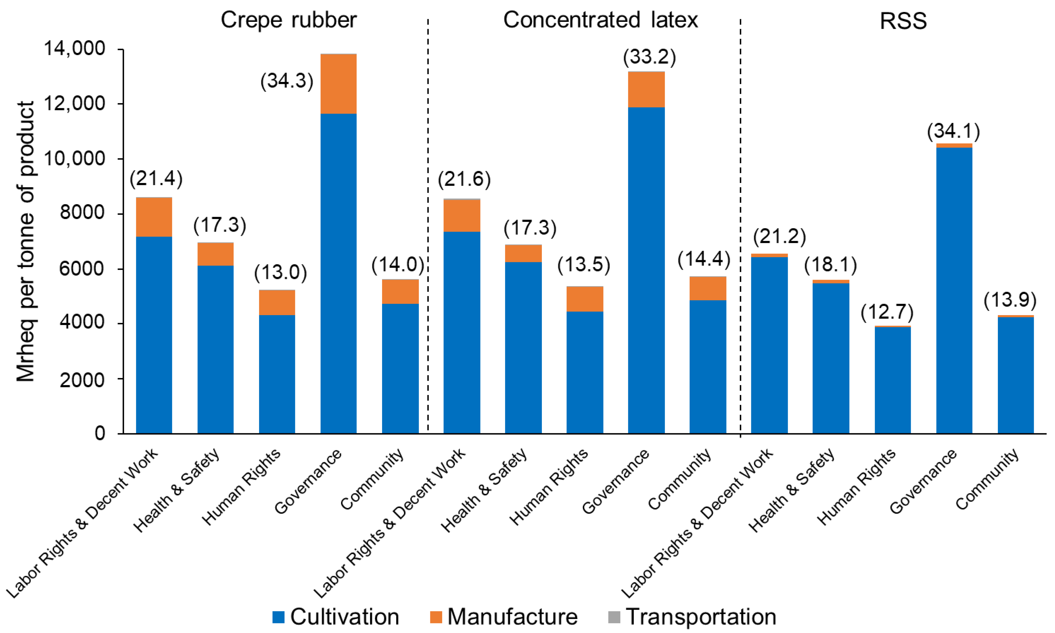 Social Sustainability of Raw Rubber Production: A Supply Chain Analysis ...