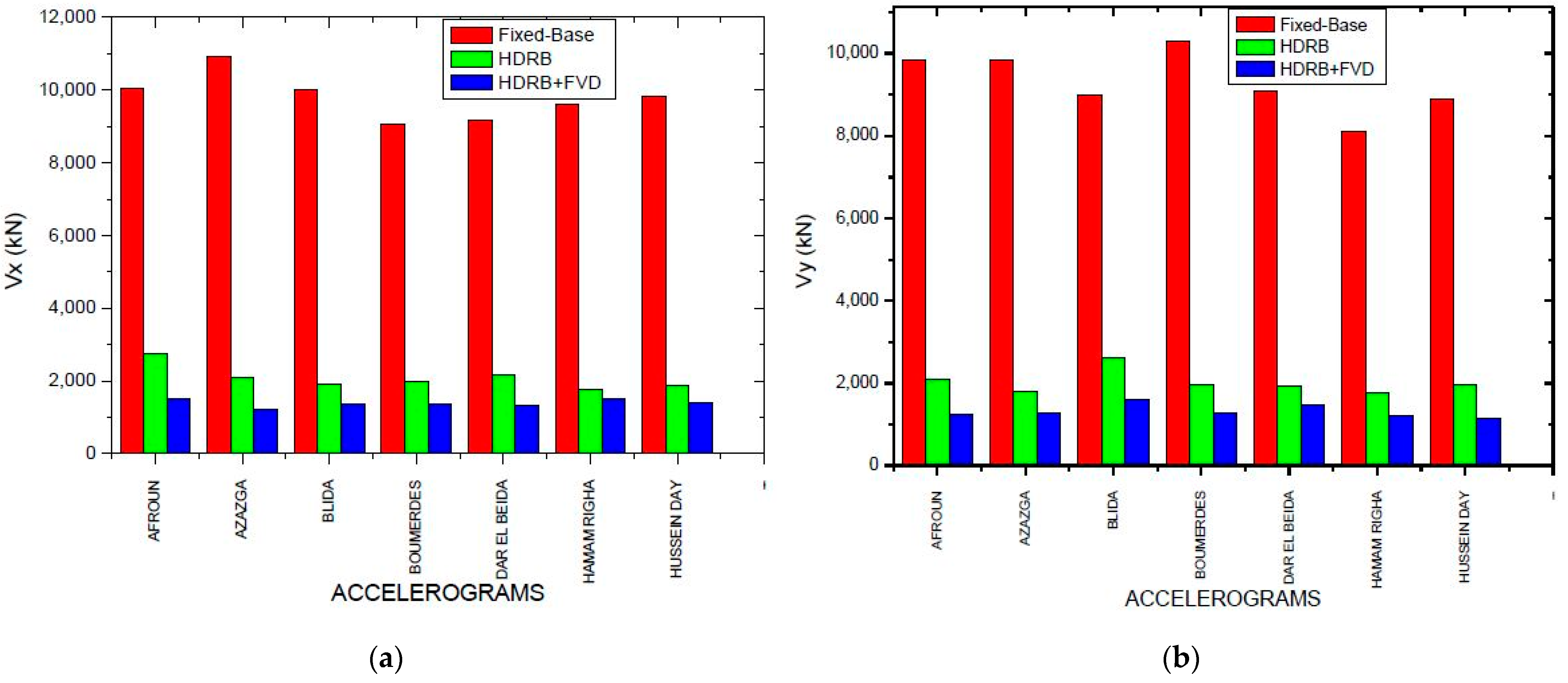 Enhancing the Seismic Response of Residential RC Buildings with an Innovative Base Isolation ...