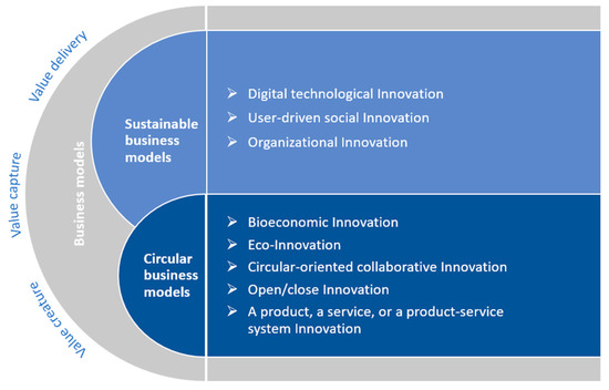 Business Model Innovation toward Sustainability and Circularity—A ...