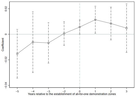 All-for-One Tourism Demonstration Zones and High-Quality Development of ...